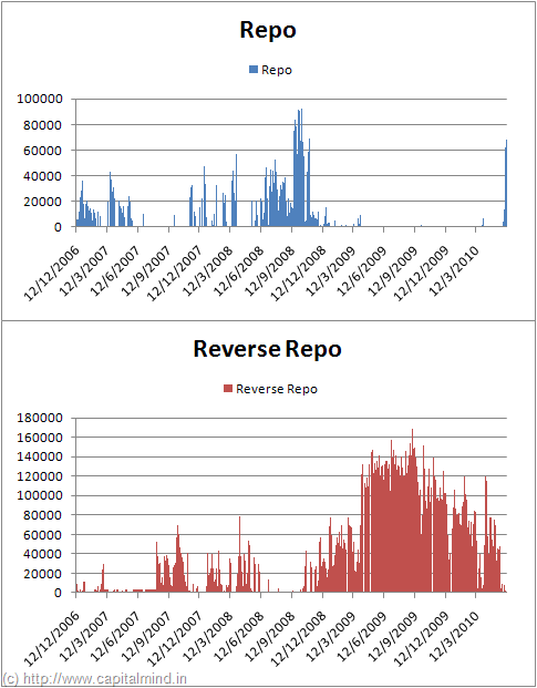 Repo is Back. Will Banks Hike FD rates? » Capitalmind - Better Investing